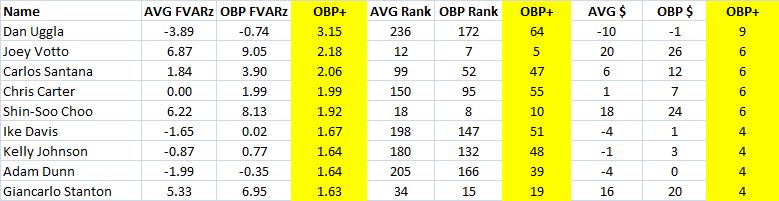 How to Handle Different Categories: OBP | RotoGraphs Fantasy Baseball
