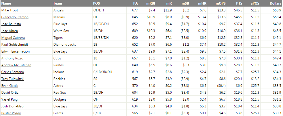 Tutorial: FanGraphs’ Auction Calculator | RotoGraphs Fantasy Baseball
