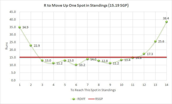 Why You Should Aim for Third Place | RotoGraphs Fantasy Baseball
