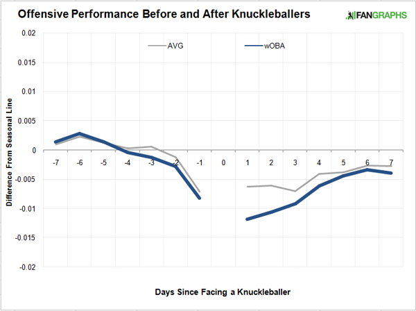 Knuckleball Hangovers | RotoGraphs Fantasy Baseball