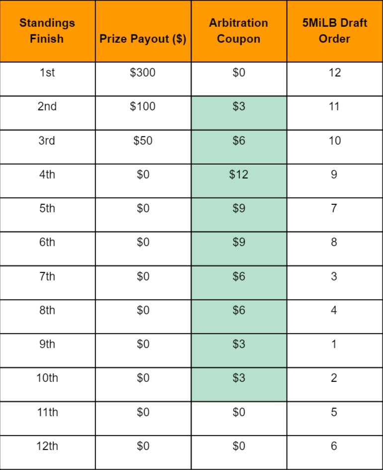 Designing League Incentives | RotoGraphs Fantasy Baseball