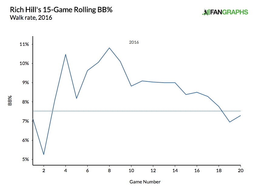 Rich Hill: Leader of the Movementarians | RotoGraphs Fantasy Baseball