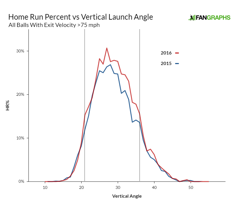 Pitcher Launch Angles And Home Run Rates | RotoGraphs Fantasy Baseball