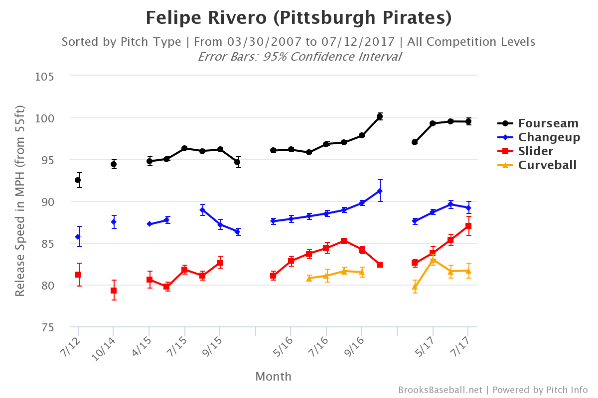 Mid Season Pitcher Workloads | RotoGraphs Fantasy Baseball