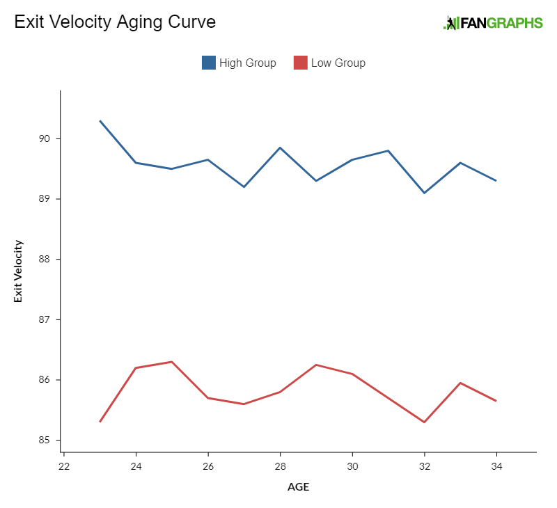 Unaccounted For Changes In Exit Velocity | RotoGraphs Fantasy Baseball