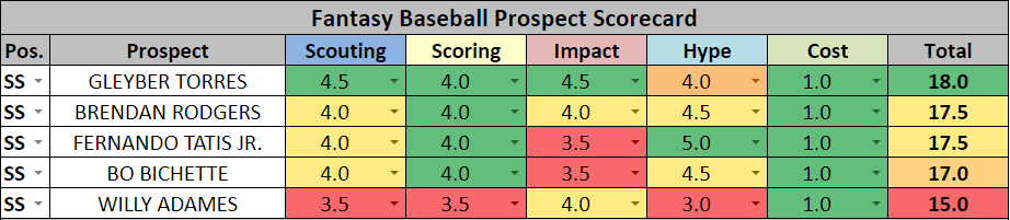 2018 Top 100 Fantasy Prospects: First Look | RotoGraphs Fantasy Baseball