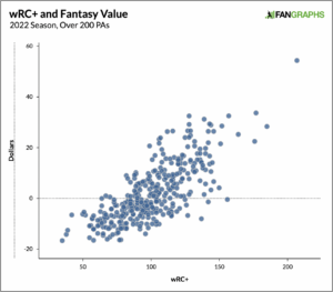 The Possibilities and Limitations of wRC+ for Fantasy Managers ...