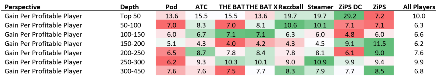 2022 Projection Systems Comparison – A Game Theory Approach ...