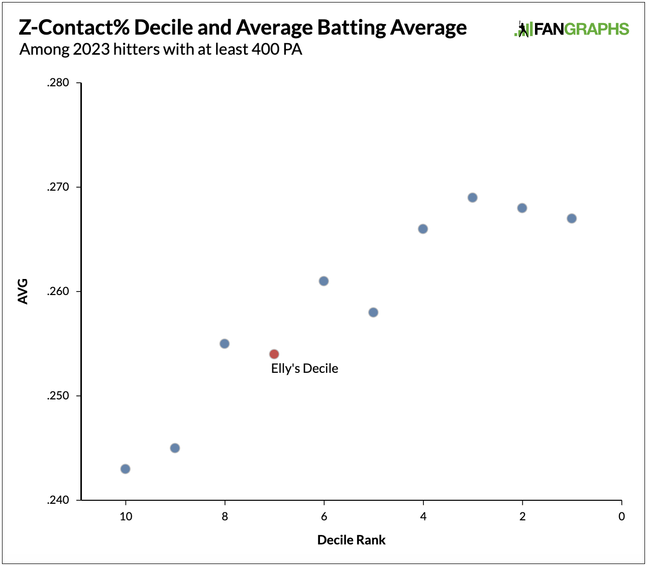 The Market and Me: Comparing My 3B Ranks to ADP | RotoGraphs Fantasy ...