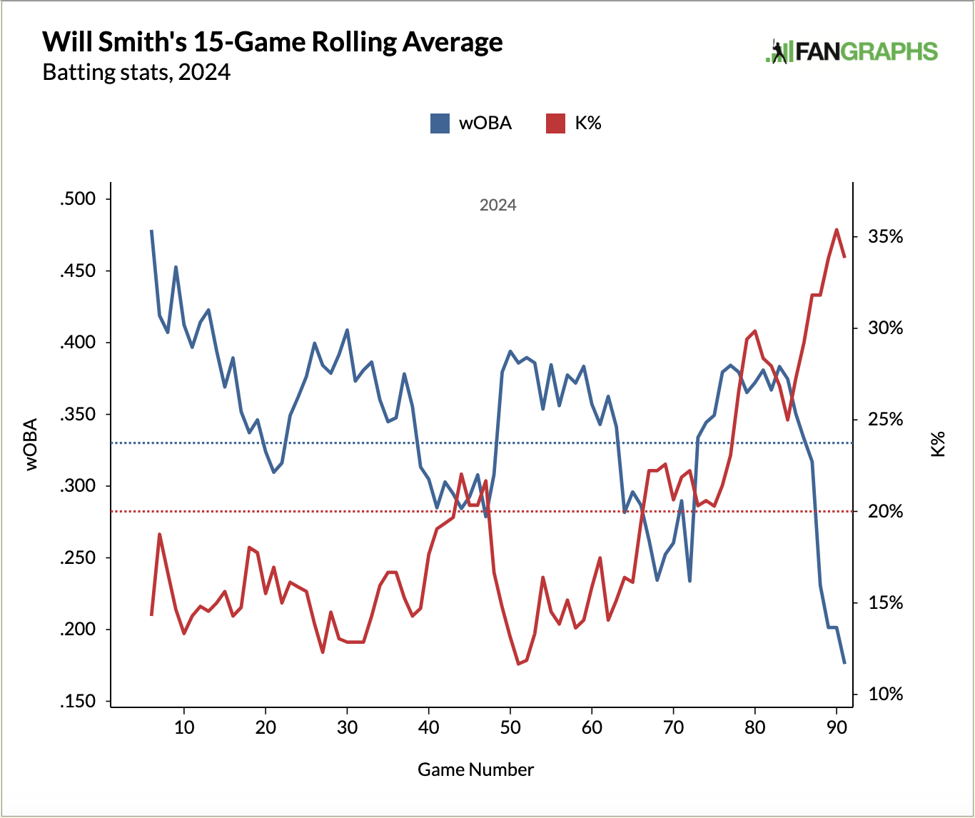 Ottoneu Cold Right Now: Aug 5, 2024 | RotoGraphs Fantasy Baseball