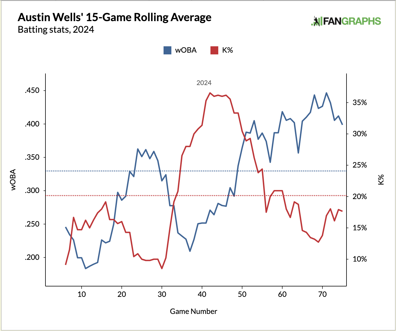 Ottoneu Hot Right Now: August 7, 2024 | RotoGraphs Fantasy Baseball