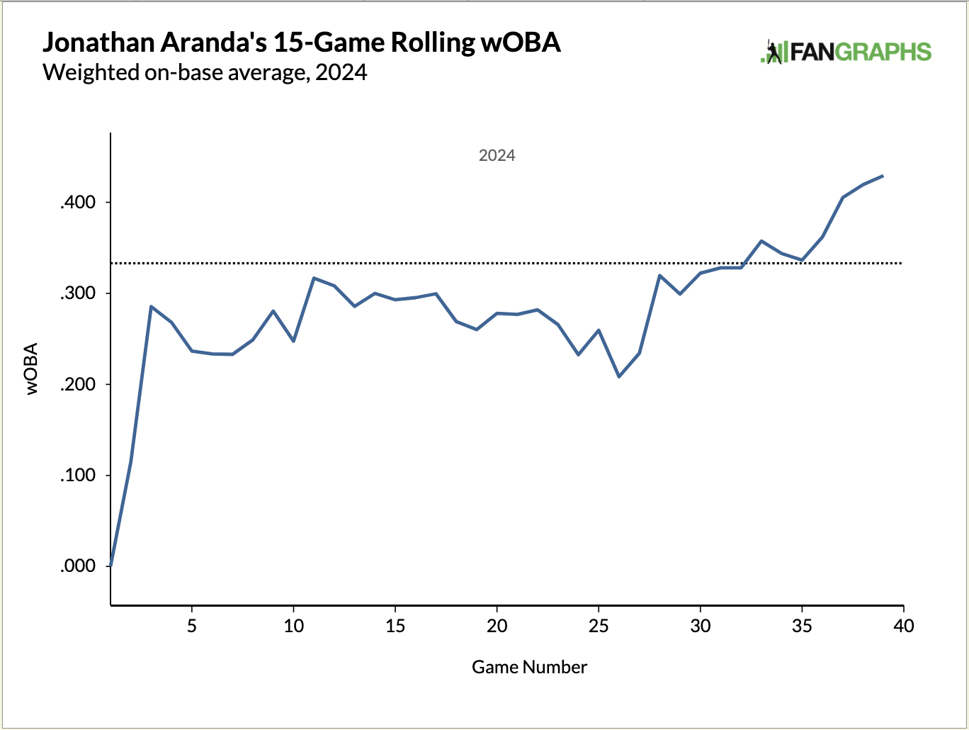 Ottoneu Hot Right Now: Sep 25, 2024 | RotoGraphs Fantasy Baseball
