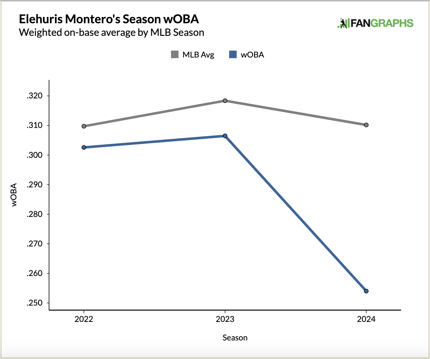 Peaks and Valleys: A Tale of Two wOBA Graphs | RotoGraphs Fantasy Baseball