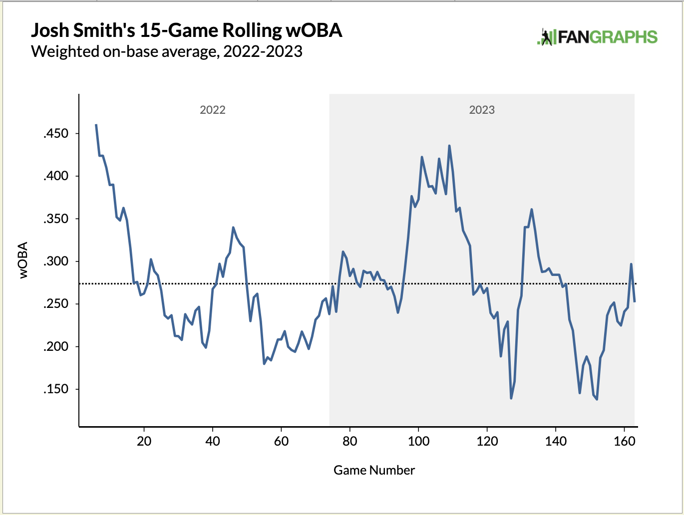 Peaks and Valleys: A Tale of Two wOBA Graphs | RotoGraphs Fantasy Baseball