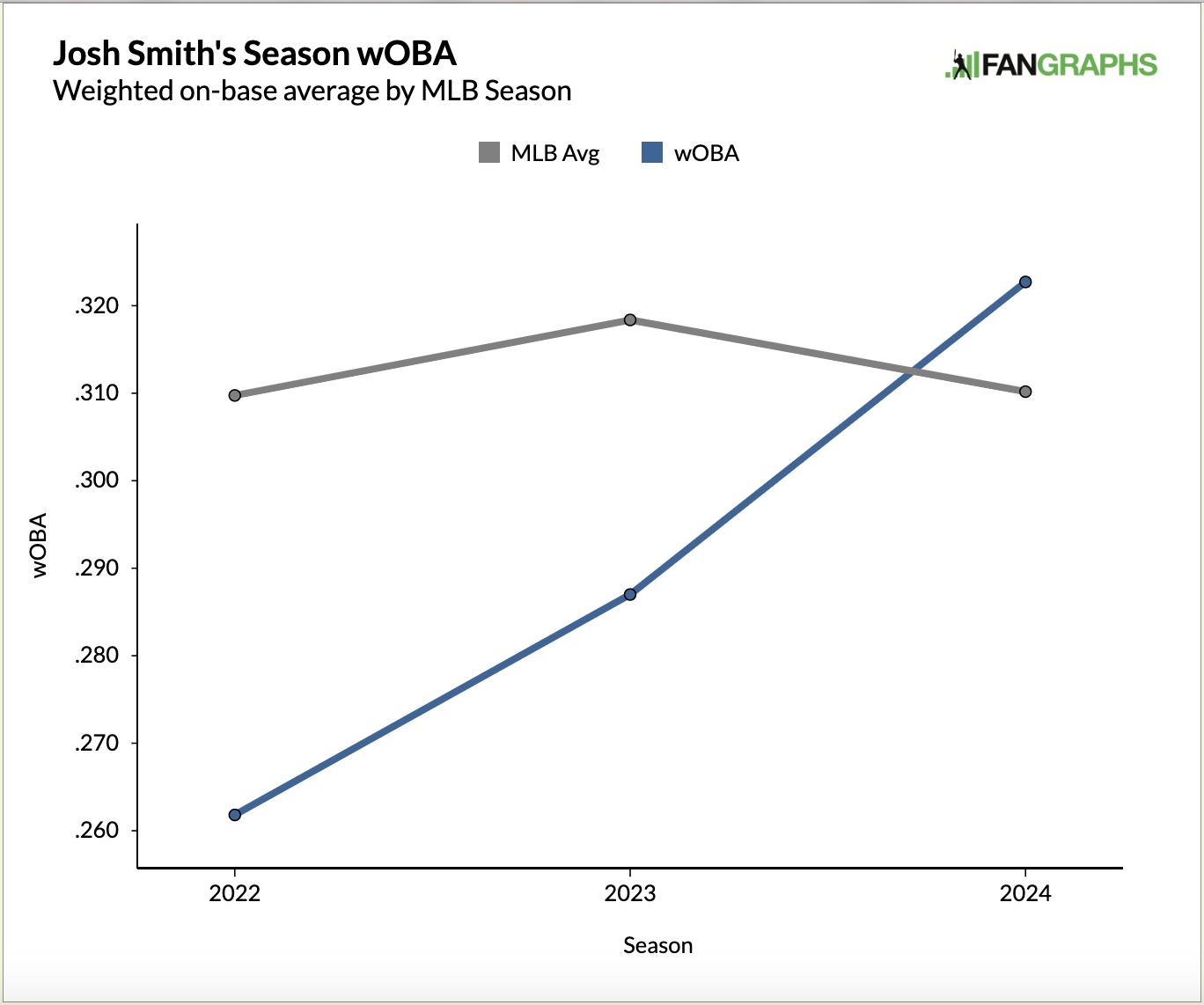 Peaks and Valleys: A Tale of Two wOBA Graphs | RotoGraphs Fantasy Baseball