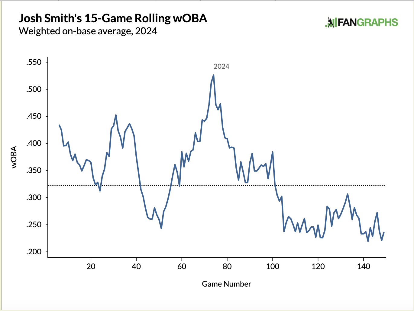 Peaks and Valleys: A Tale of Two wOBA Graphs | RotoGraphs Fantasy Baseball