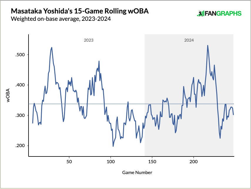 Ottoneu: The Surprise Hitters Dropped at the Deadline | RotoGraphs ...