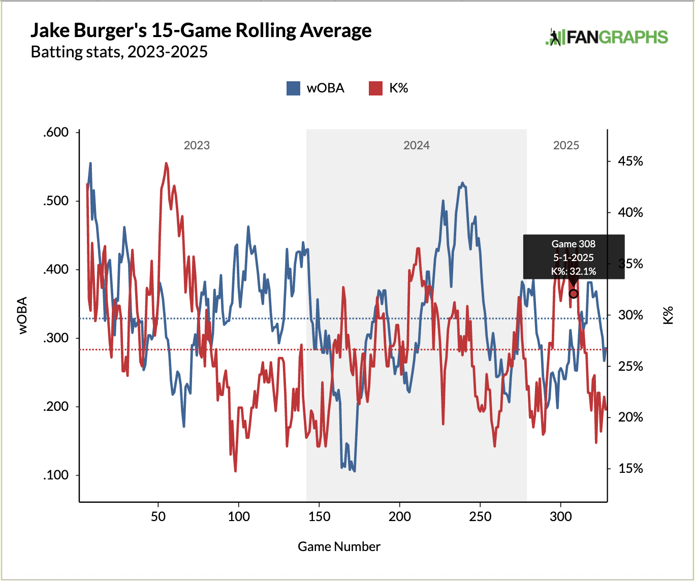 The Minor League Reset: Did It Work? | RotoGraphs Fantasy Baseball