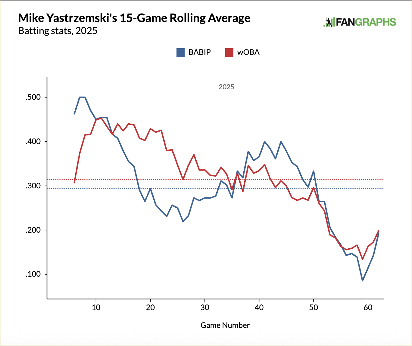 Ottoneu Cold Right Now: June 12, 2025 | RotoGraphs Fantasy Baseball